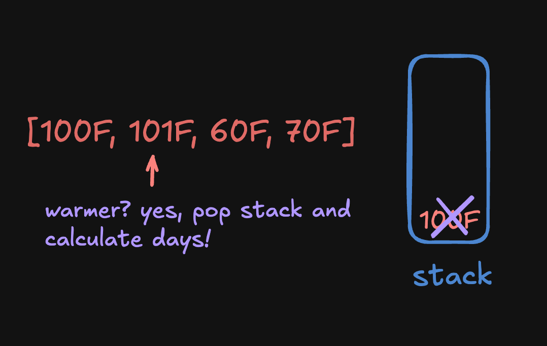 Simplify Algorithm Design With The Monotonic Stack Pattern Teddysmithio